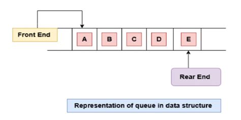 Queue In Data Structure Explained Its Types Applications IQuanta
