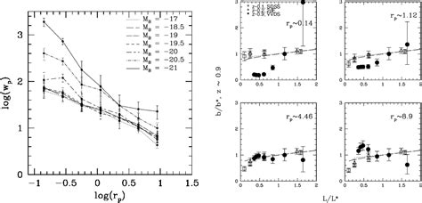 Figure 1 From The Virmos Vlt Deep Survey The Last 10 Billion Years Of Evolution Of Galaxy