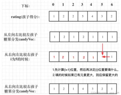 算法的四大思想之一：贪心思想 Csdn博客