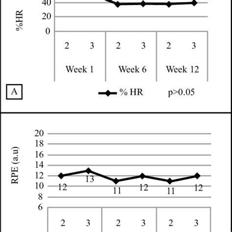 Percentage Of Reserve Heart Rate Hr And Rating Of Perceived Exertion Download Scientific
