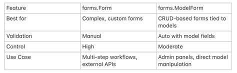 Optimizing Django Forms Custom Widgets Field Validation And Dynamic