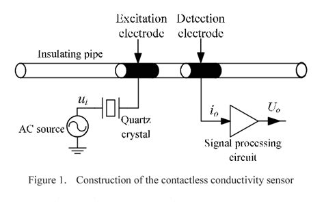 Figure 1 From A Contactless Conductivity Sensor Based On Capacitively Coupled Principle