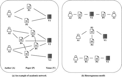 some examples of homogeneous motif and heterogeneous motif in academic