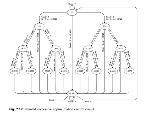solved in a three bit successive approximation adc in figure