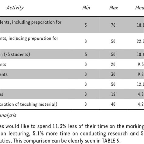 Actual Time Spent On Academic Activities Percentage Of Total Time Download Scientific Diagram