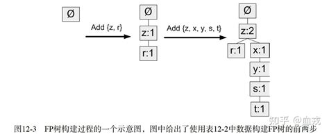 《机器学习实战》学习笔记：第十二章 使用fp growth算法来高效发现频繁项集 知乎