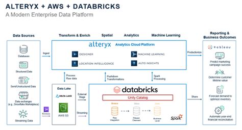 Alteryx Analytics Cloud With Databricks Alteryx