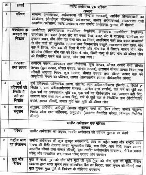 Mp Board 12th Economics Syllabus 2023 24 Download Mpbse Class 12 Economics Marking Scheme Pdf