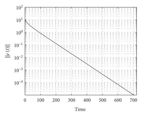 Norm Of Estimation Error For Observer Based On Contraction Semigroup