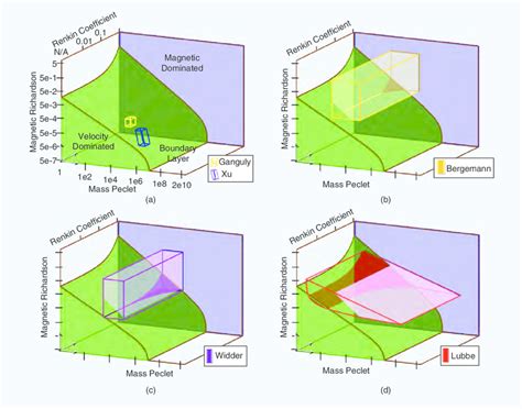 Predicted Versus Experimentally Observed Particle Behavior 88 The