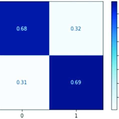 Confusion Matrix Of The Artificial Neural Network Download