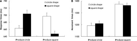 Response Times A And Movement Times B In The Location Task In