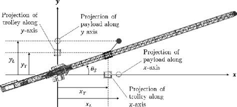 Figure 4 From Design And Simulation Of Time Energy Optimal Anti Swing Trajectory Planner For