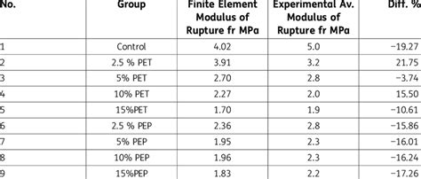 Modulus Of Rupture Fr From Experimental And Finite Element Download