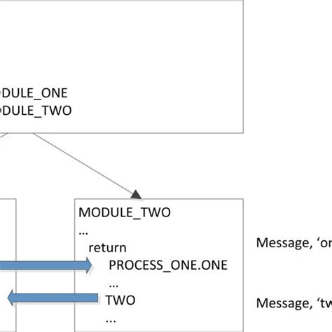 message passing between parallel processes download scientific diagram