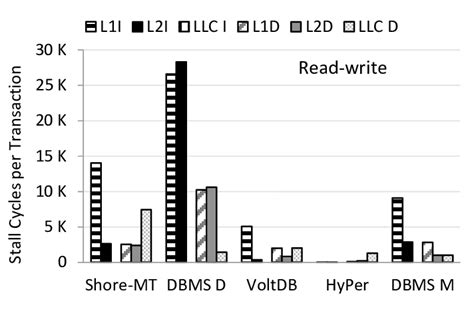 Stall Cycles Per Transaction From The Different Levels Of The Memory