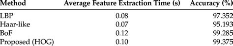 performance comparison with different feature extraction methods