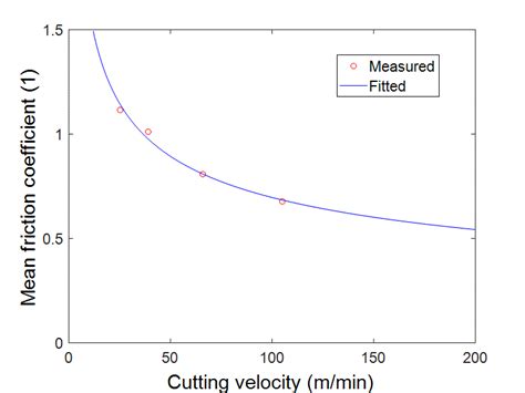 The Fitting Curve Of Mean Friction Coefficient F With Cutting Velocity V Download Scientific