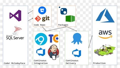 We Have Continuous Integration Servers Running Either Graphic Design