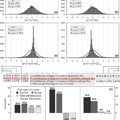 A Calibration Of Obs Turbidity [ftu] With Bottle Samples [mg L] B Download Scientific