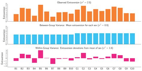 Variance After Scaling And Summing One Of The Most Useful Facts From