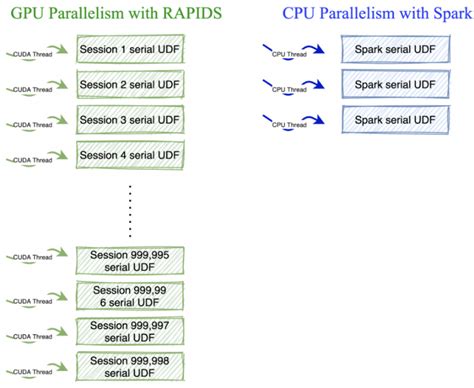Accelerating Sequential Python User Defined Functions With Rapids On