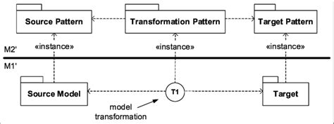 transformation overview appendix a gives an annotated transformation