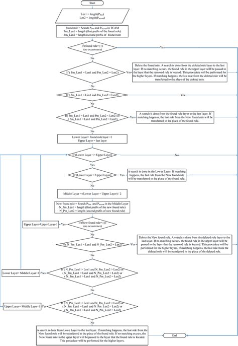the flowchart of deleting a rule in the second algorithm download