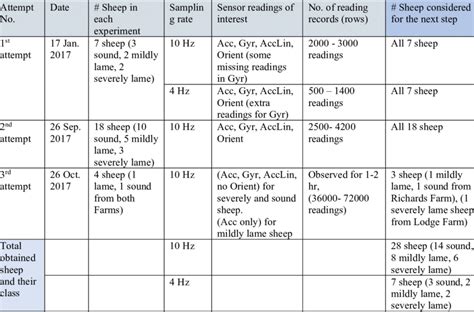 3 Metadata For Data Collected From Sensoduino Sensor At Both 10 Hz And