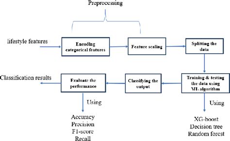 Figure 3 From Interpretable Models For Ml Based Classification Of