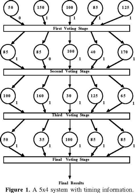 Figure 1 From Modeling Execution Time Of Multi Stage N Version Fault