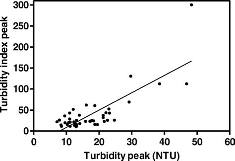 Relationship Between Turbidity Peak And Turbidity Index Peak N 44 Download Scientific Diagram