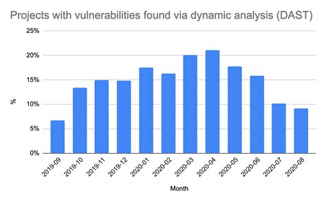 Gitlabs Security Trends Report Our Latest Look At Whats Most Vulnerable