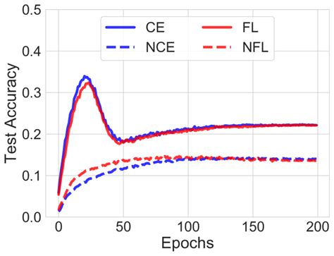Normalized Loss Functions For Deep Learning With Noisy Labels DeepAI