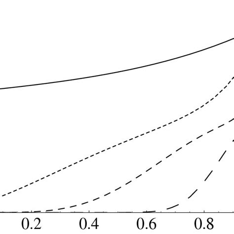 Plot Of F α η The Fidelity Of A Cat State Ψ α That Has Suffered