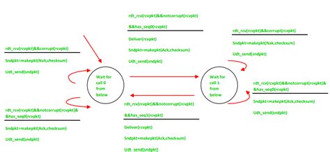 Reliable Data Transfer RDT GeeksforGeeks