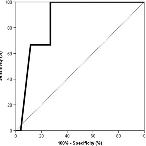 Receiver Operating Characteristic Curve Analysis Demonstrating The