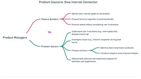 aishwarya a on linkedin productmanagement problemsolving reflection