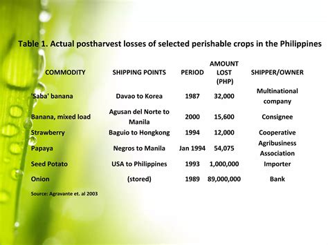 Lecture 1 Importance Of Postharvest Technology Ppt
