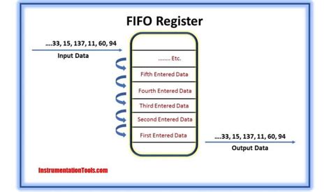 how to use fifo block in tia portal siemens plc programming