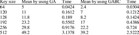 Comparison Of Three Methods On The Main Iteration Population Size20