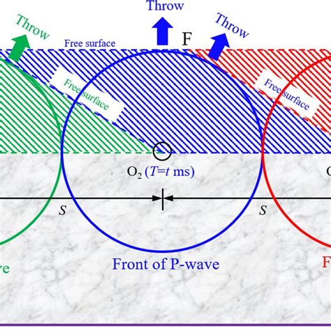 Schematic Diagram Of Bench Blasting A Echelon Pattern B Dividing Download Scientific Diagram