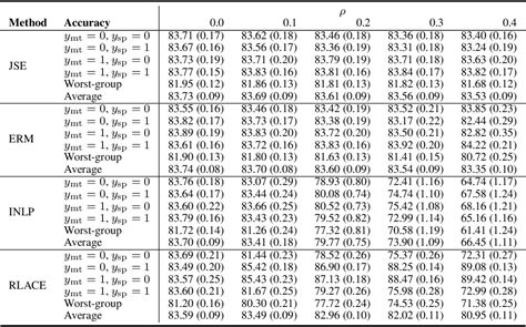 table 4 from removing spurious concepts from neural network representations via joint subspace