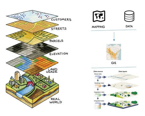 Gis Data Model