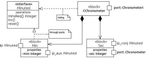 Block Definition Diagram Of Concrete Model