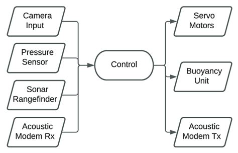 RoboFish Control Requirements Download Scientific Diagram