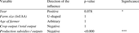 Results Of A Non Parametric Regression Of The Ratio Of The Conditional