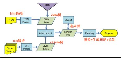 javascript的dom渲染原理 底层dom渲染的原理 csdn博客