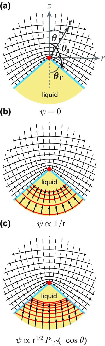Illustrations Of Asymptotic Self Similar Solutions For Three Flow