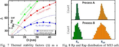 Figure 4 From Verification On The Extreme Scalability Of Stt Mram Without Loss Of Thermal